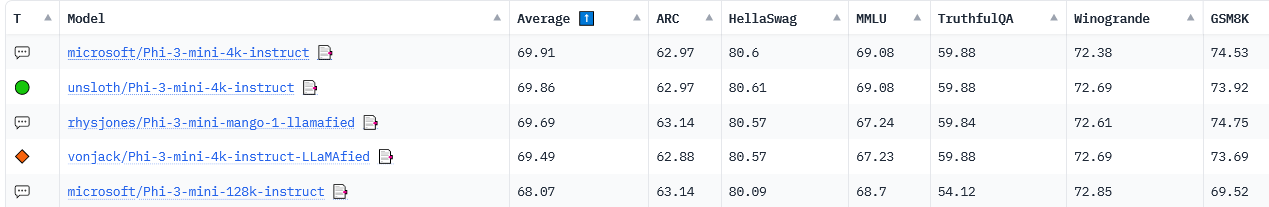 Finetune Phi-3 with Unsloth